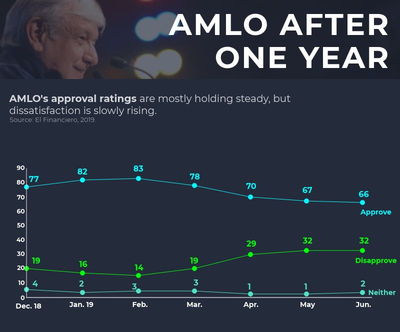 Infographic: AMLO after One Year | Wilson Center